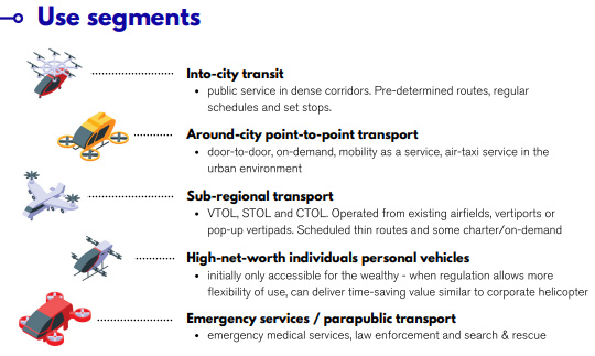 UAM/AAM先进空中交通的市场展望
