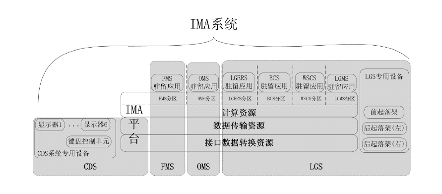 IMA系统开发方法的研究
