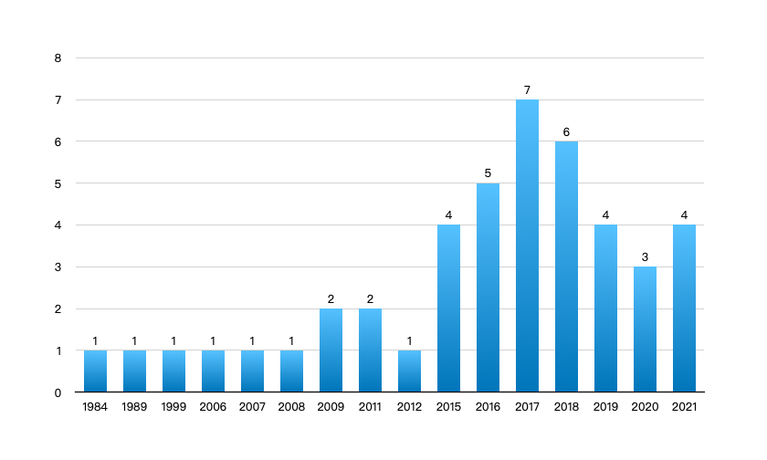 上新 | 全球eVTOL数据与信息服务